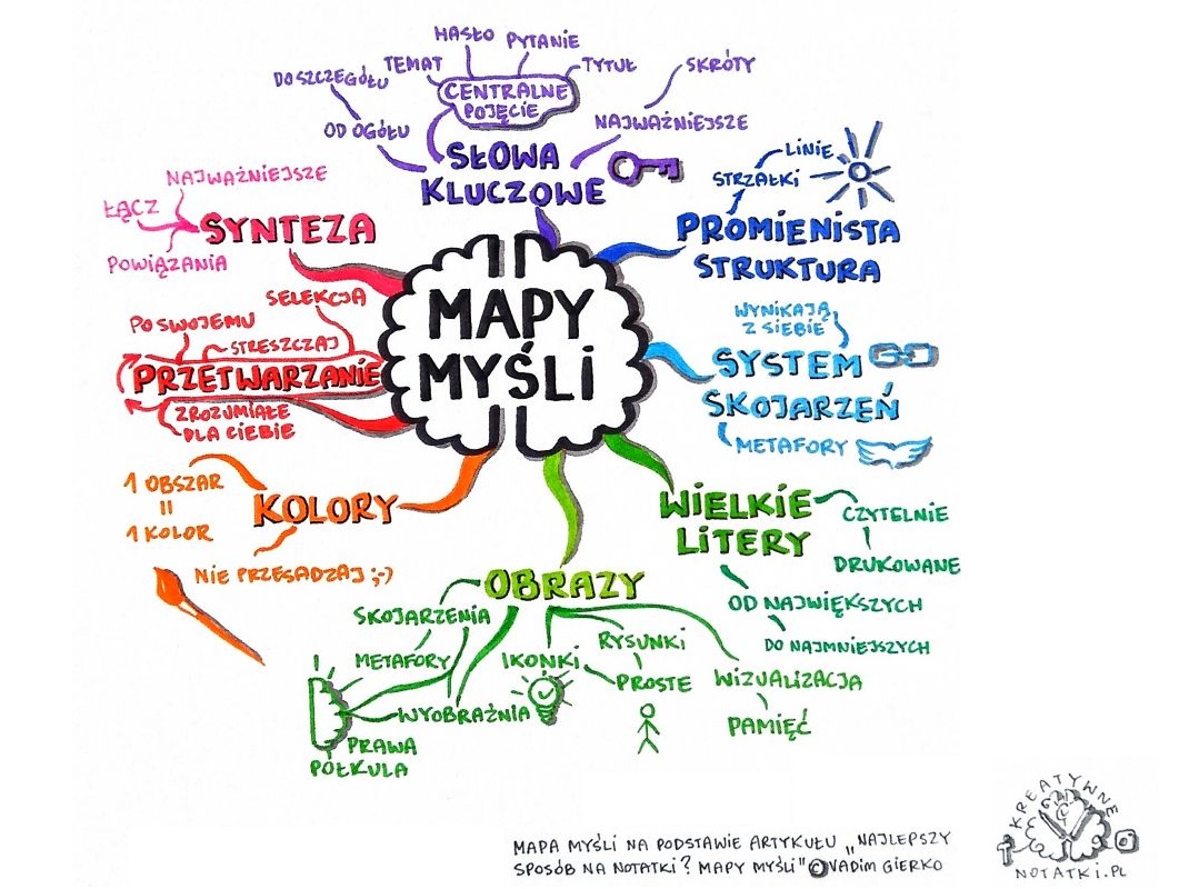 Najlepszy sposób na notatki? Mapy myśli - UMCS Rekrutacja